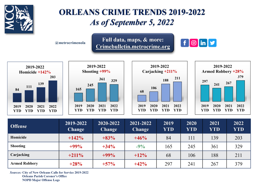 Orleans Crime Trends As Of September 5 2022 Metrocrime Weekly Crime Orleans Crime Trends As Of September 5 2022 Metrocrime Weekly Crime