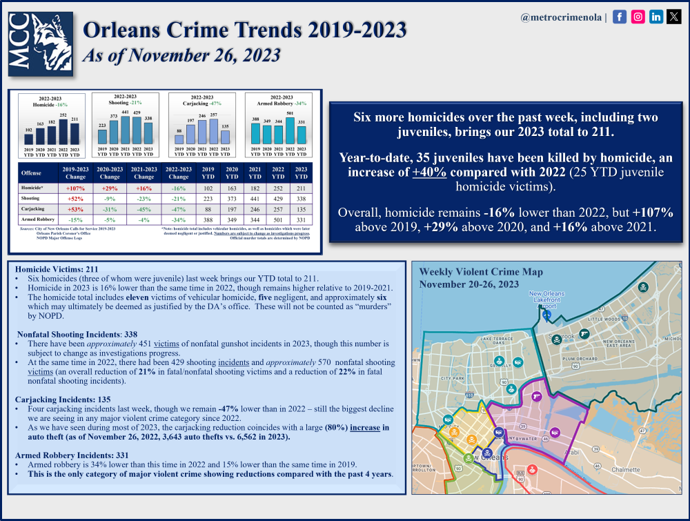 Orleans Crime Trends as of November 26th, 2019-2023 – Metrocrime Weekly ...