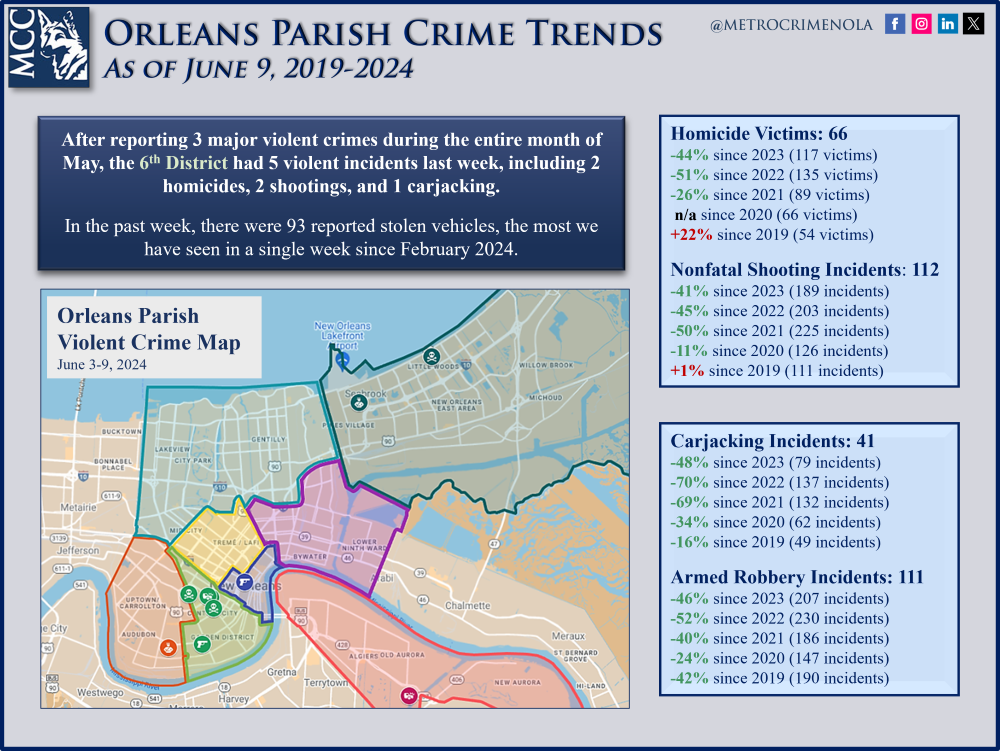Orleans Crime Trends as of June 9, 2019-2024 – Metrocrime Weekly Crime ...