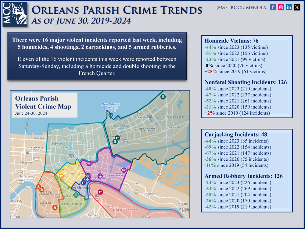 Orleans Crime Trends as of June 30, 2019-2024 – Metrocrime Weekly Crime ...